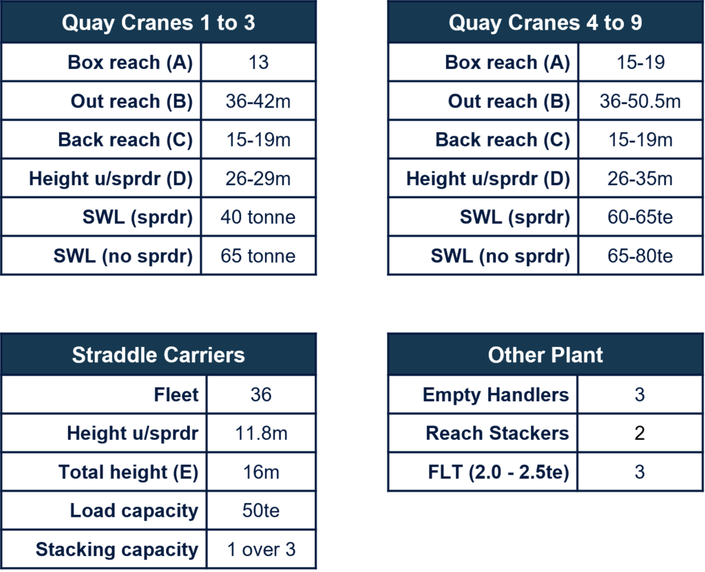 Terminal Details - London Container Terminal